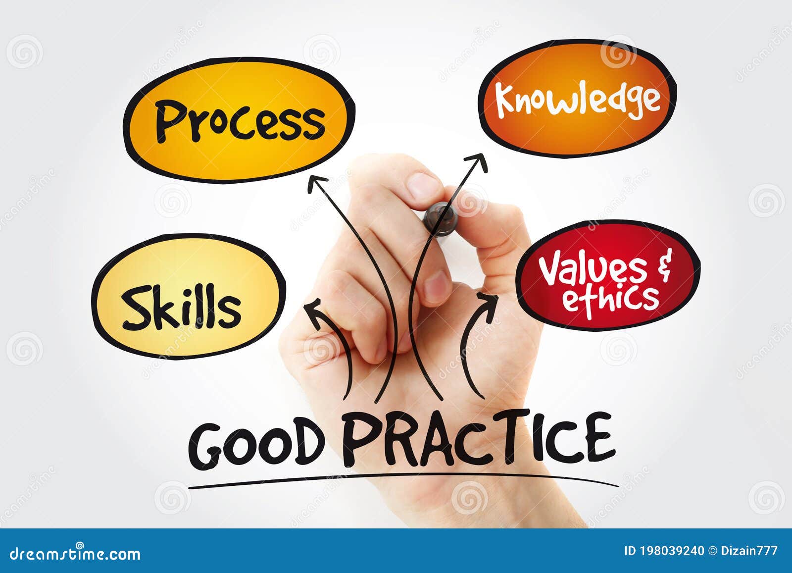Good Practices Mind Map with Marker, Business Strategy Concept ...