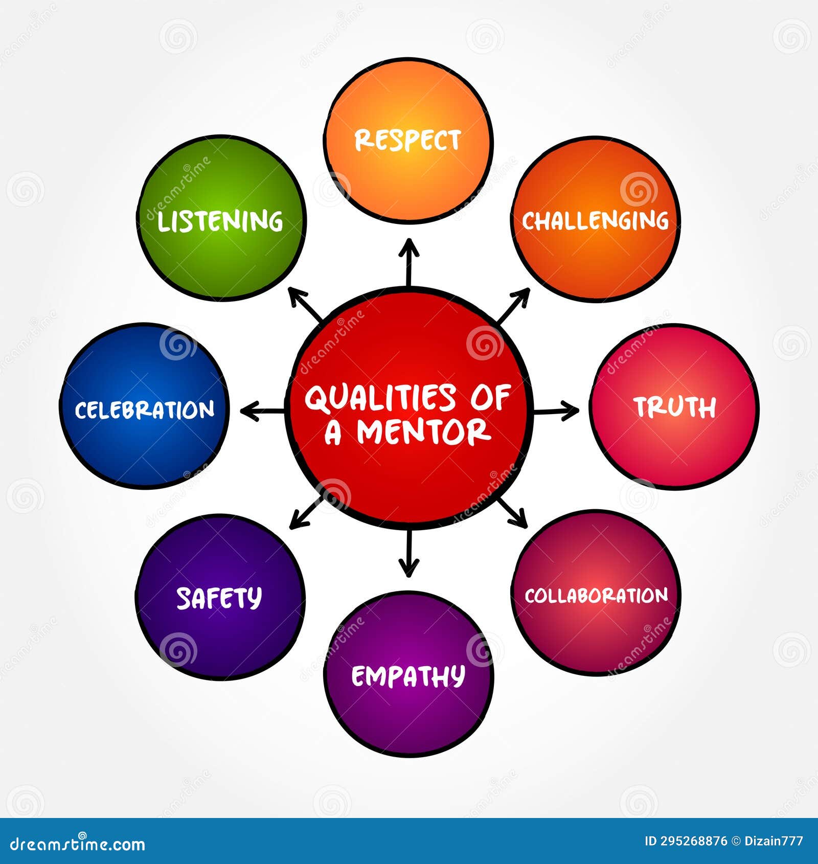 Good Qualities of a Mentor Mind Map Text Concept for Presentations and ...