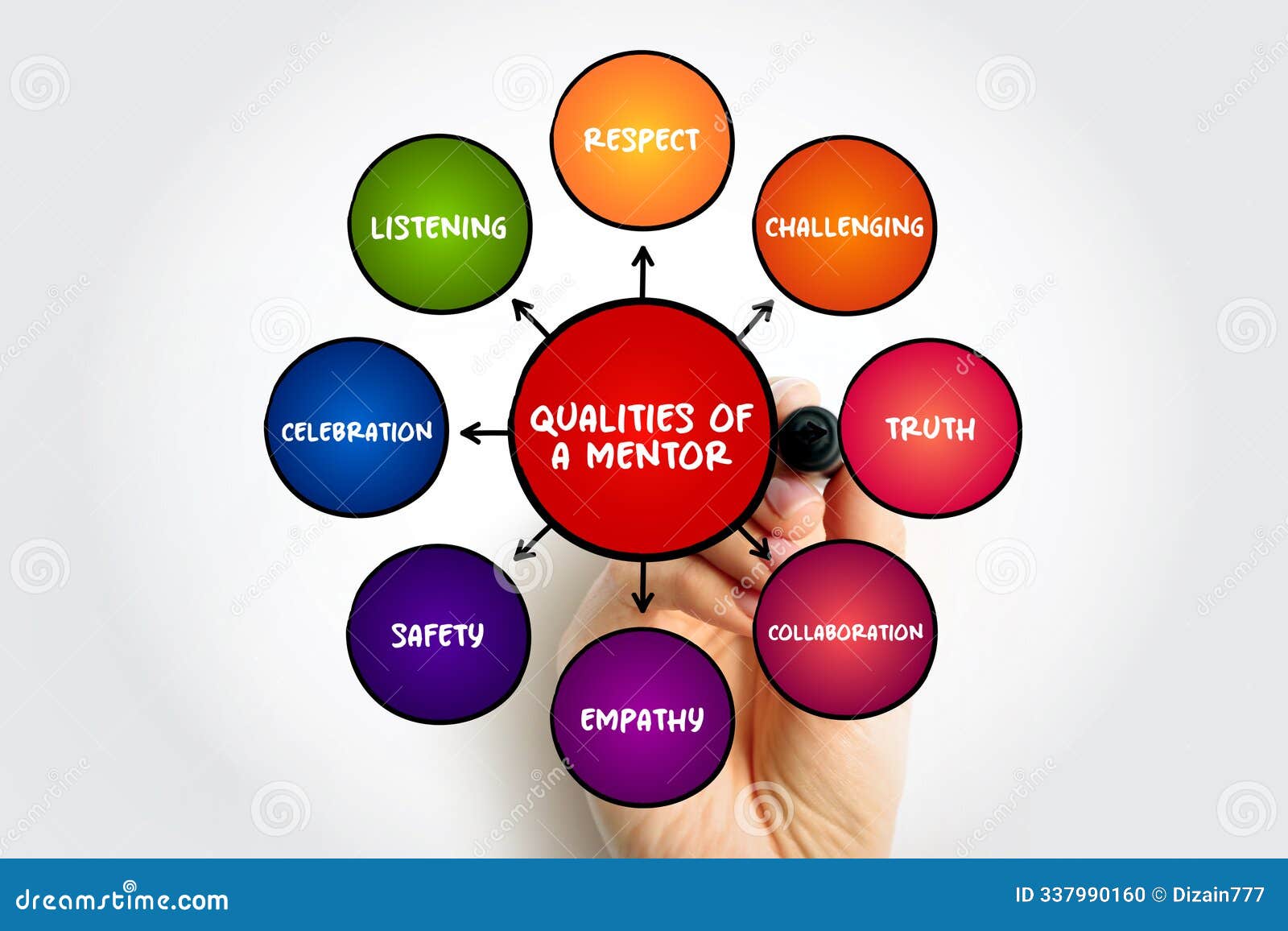 Good Qualities of a Mentor Mind Map Text Concept for Presentations and Reports Stock Photo ...