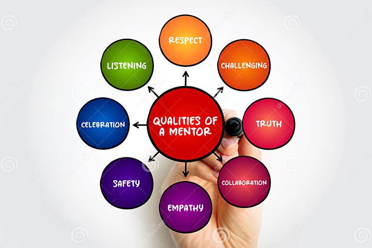 Good Qualities of a Mentor Mind Map Text Concept for Presentations and ...