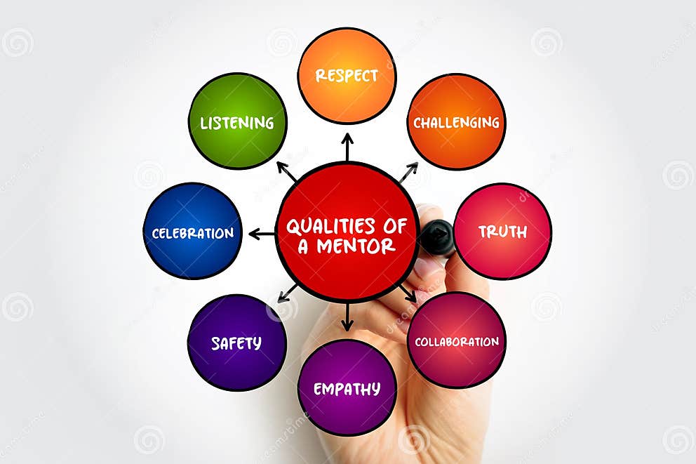 Good Qualities of a Mentor Mind Map Text Concept for Presentations and ...