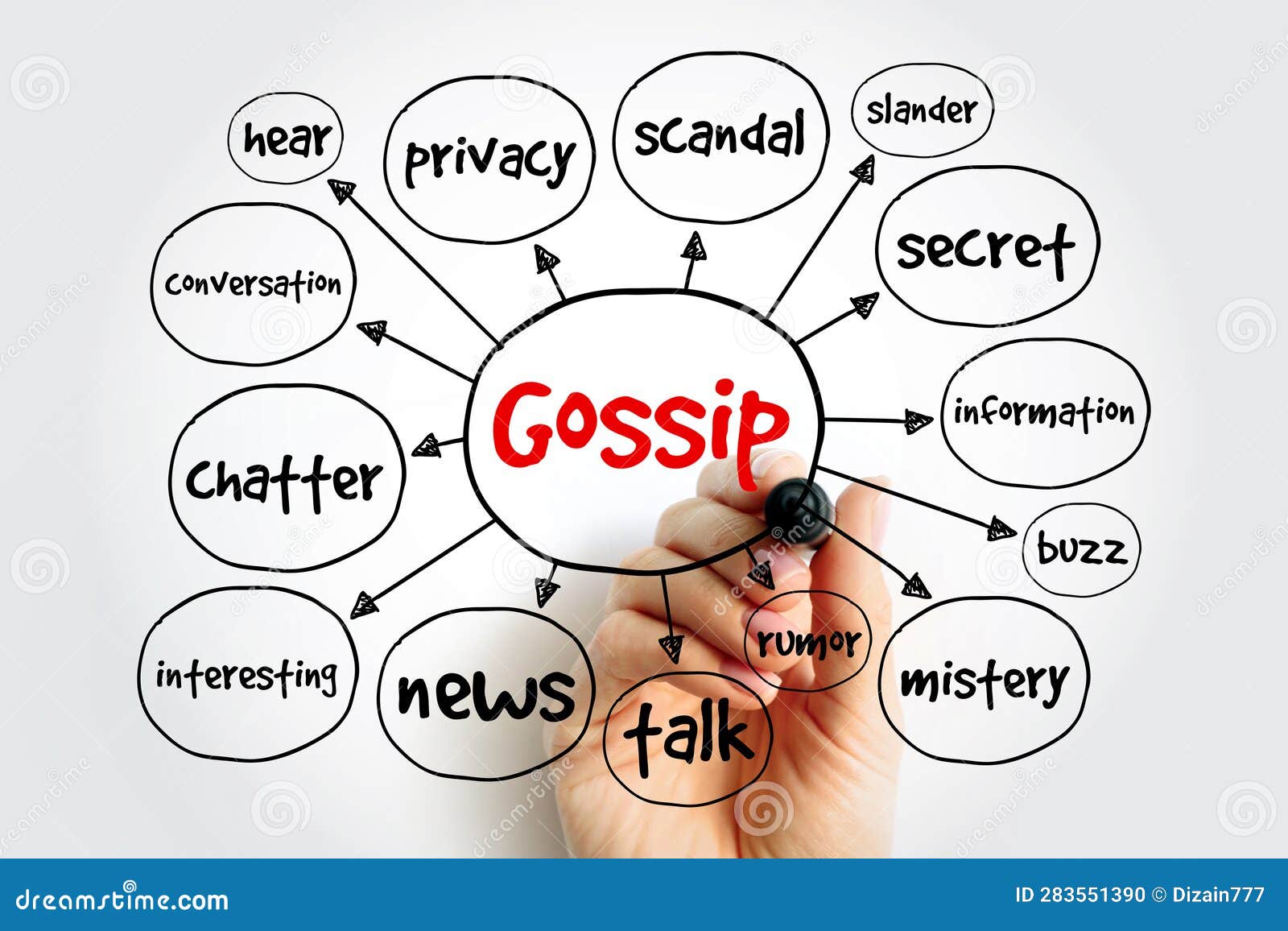 Gossip Mind Map, Concept for Presentations and Reports Stock Photo ...