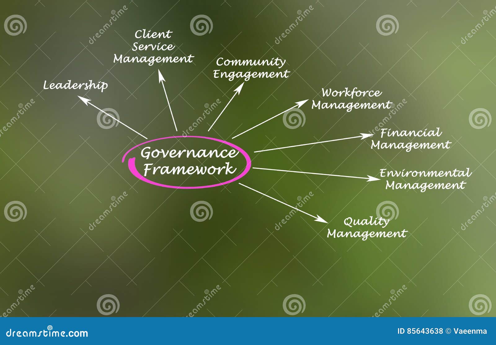 Governance Framework stock illustration. Illustration of client - 85643638