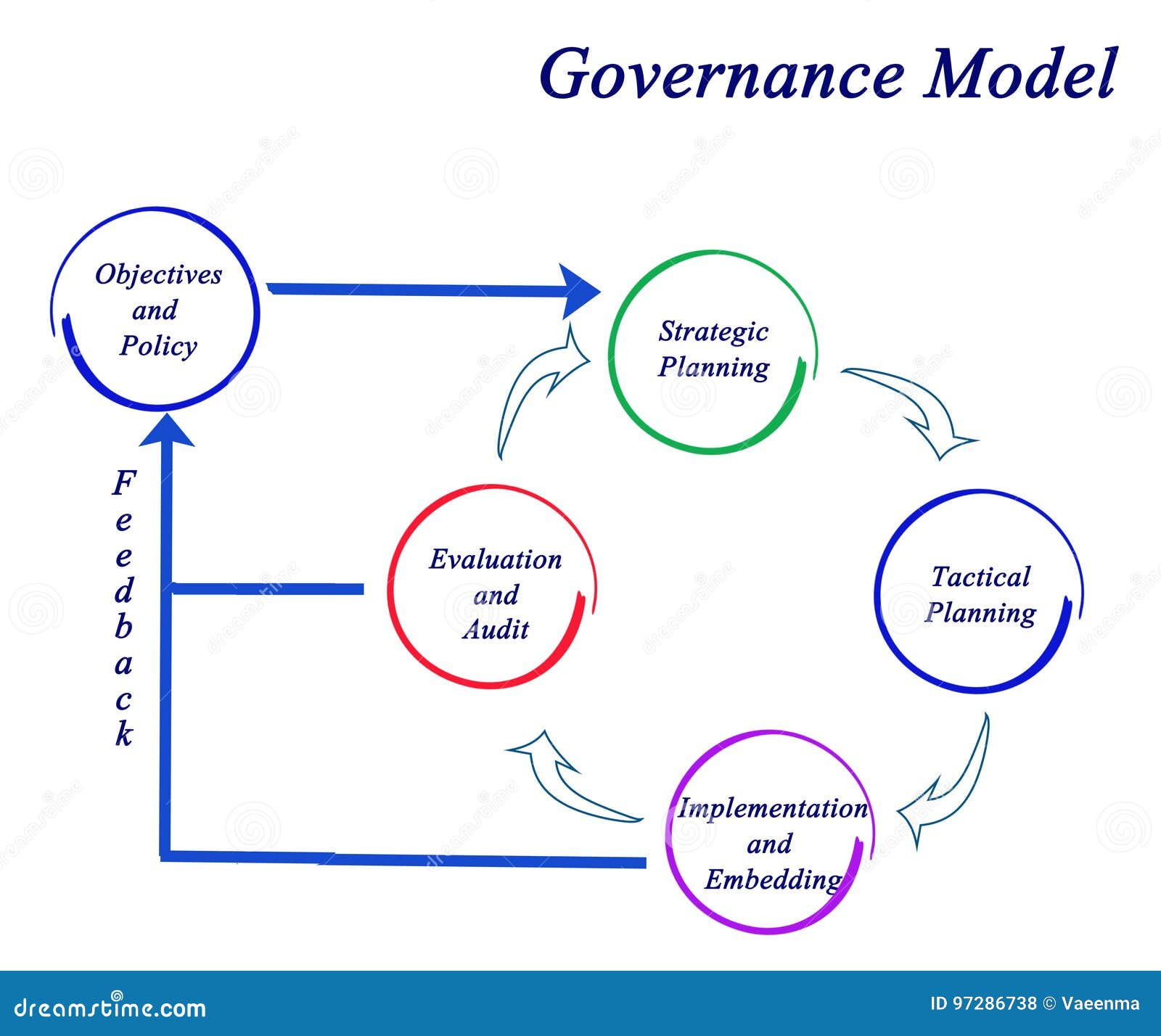 Governance Model stock illustration. Illustration of model - 97286738