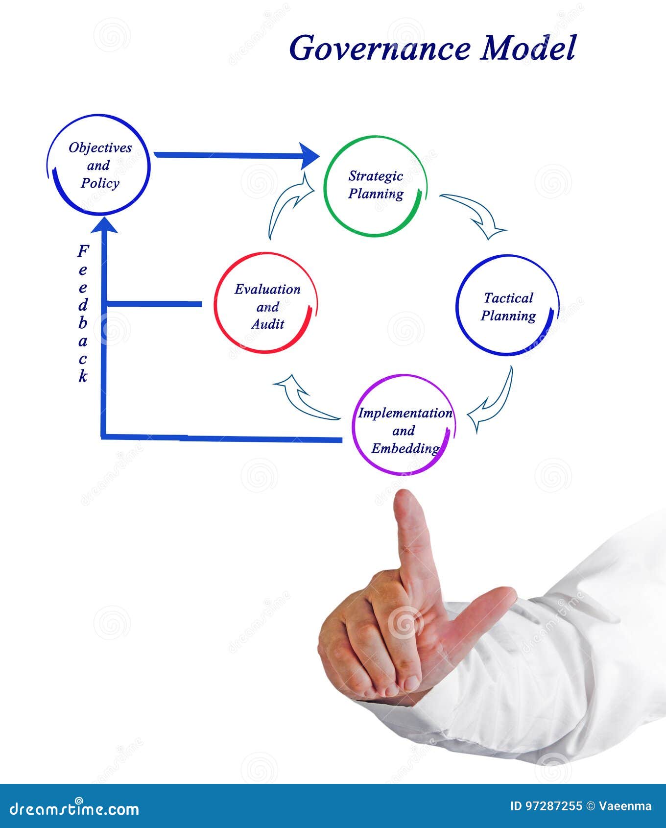 Governance Model stock image. Image of implementation - 97287255