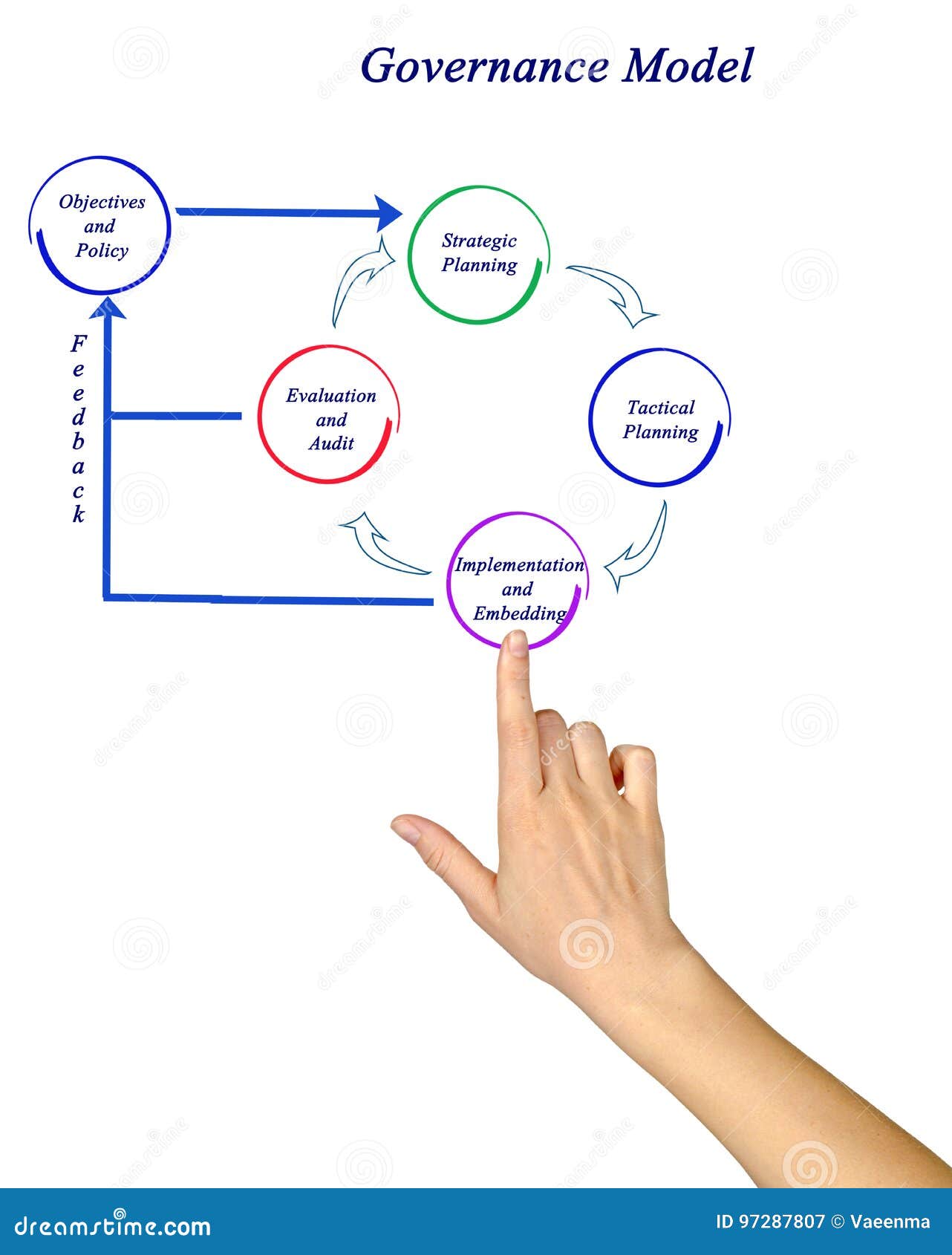 Governance Model stock image. Image of presenting, diagram - 97287807