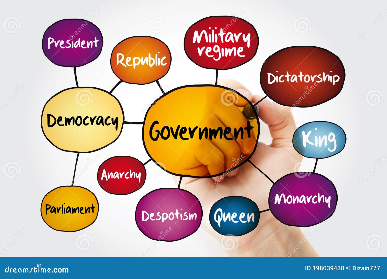 Government Mind Map Flowchart with Marker, Various Political Systems ... Government Mind Map Flowchart with Marker, Various Political Systems ...