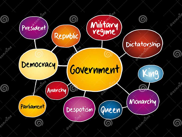 Government Mind Map Flowchart, Systems Concept Stock Illustration ...