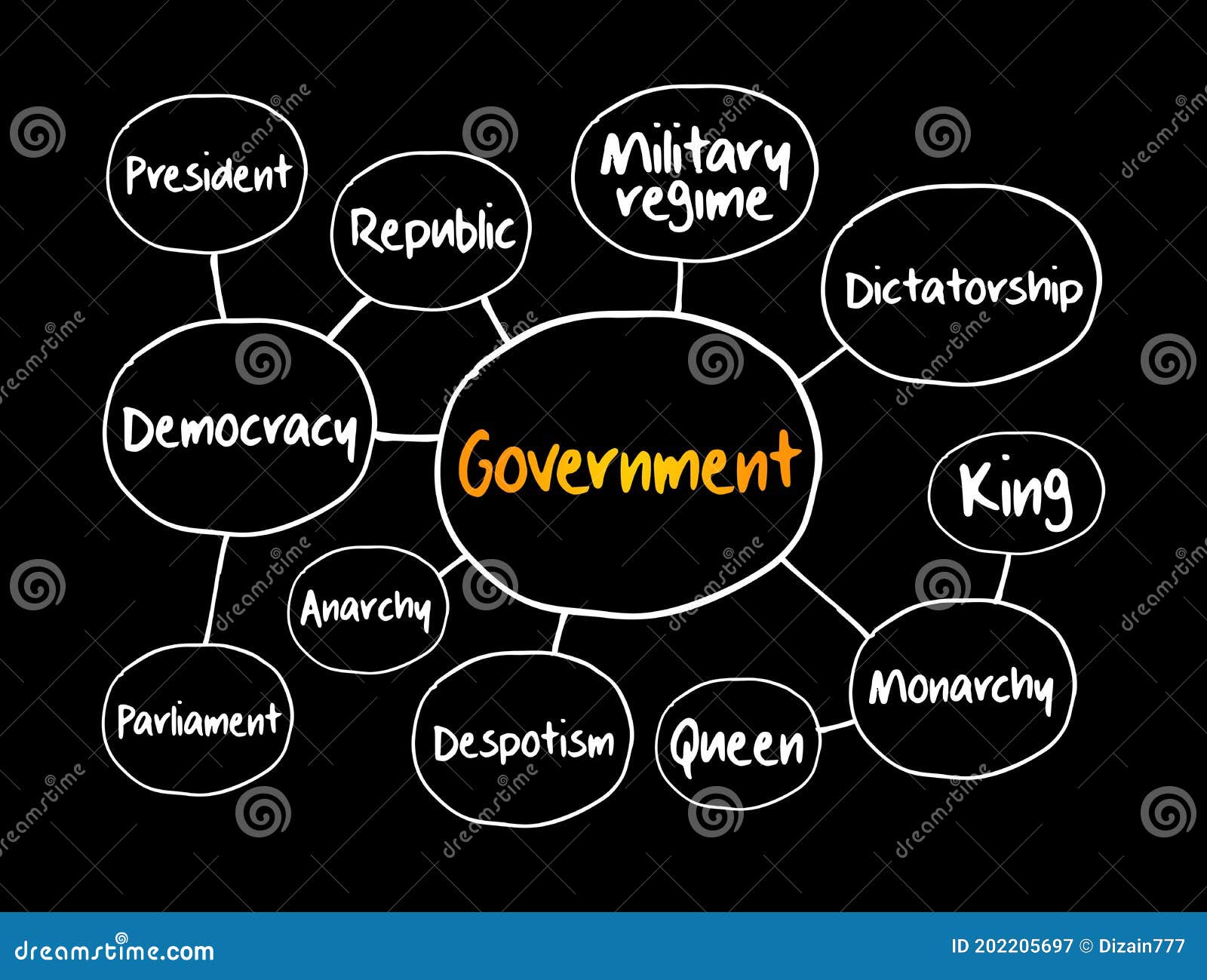 Government Mind Map Flowchart Stock Illustration - Illustration of ...