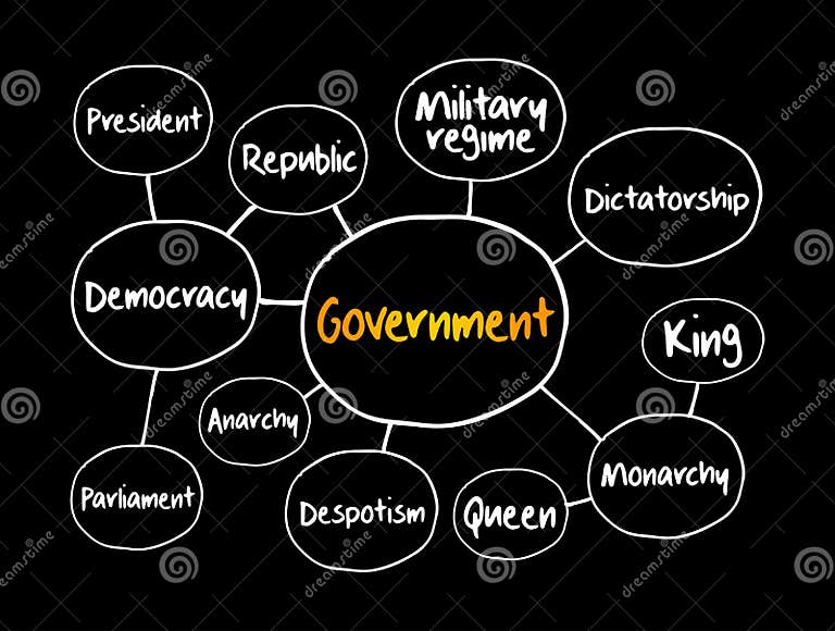 Government Mind Map Flowchart Stock Illustration - Illustration of ...