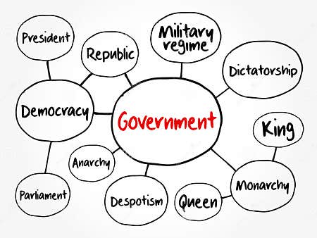 Government Mind Map Flowchart, Various Political Systems Concept Stock ...