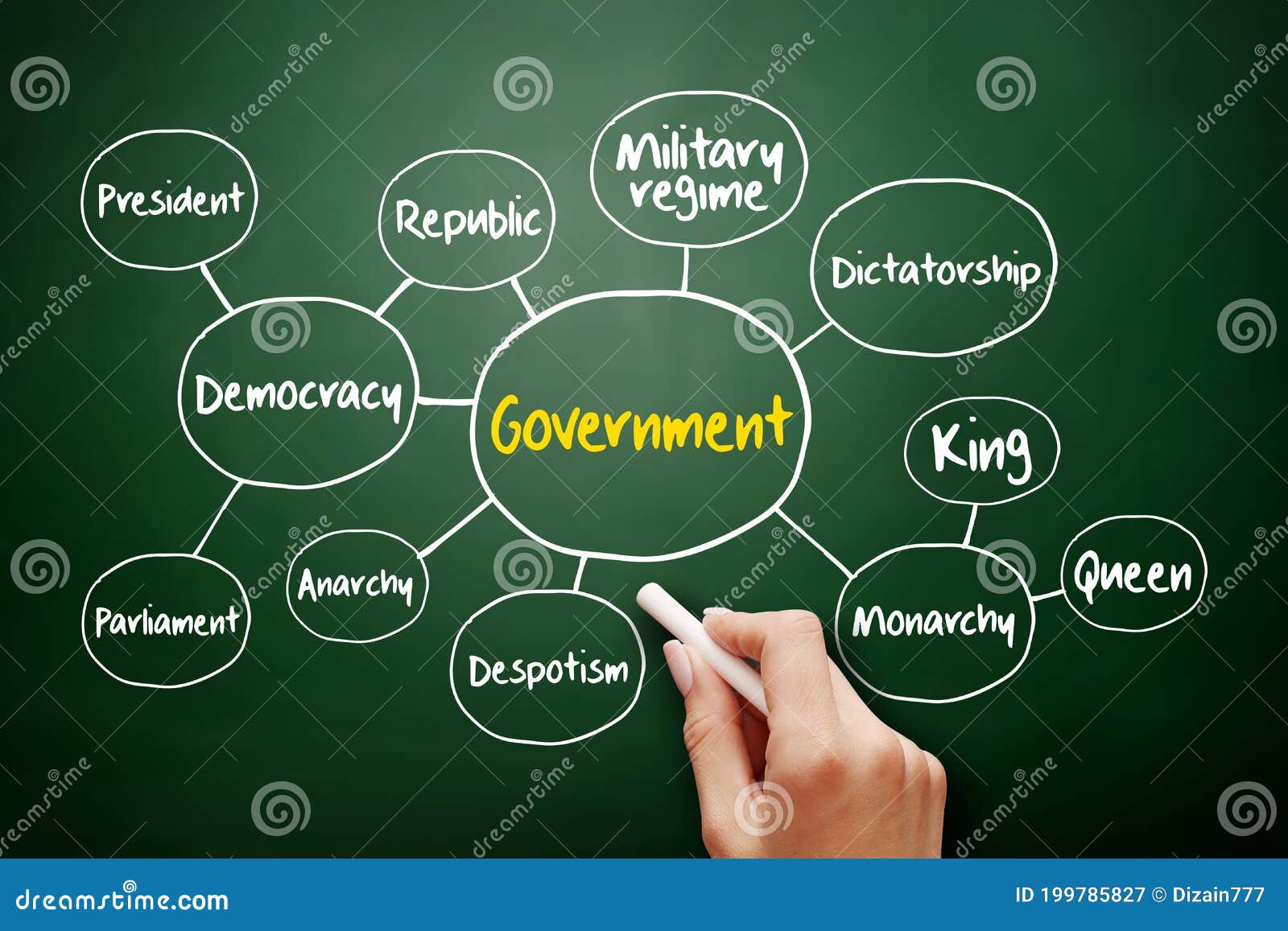 Government Mind Map Various Political Systems Concept for Presentations ...