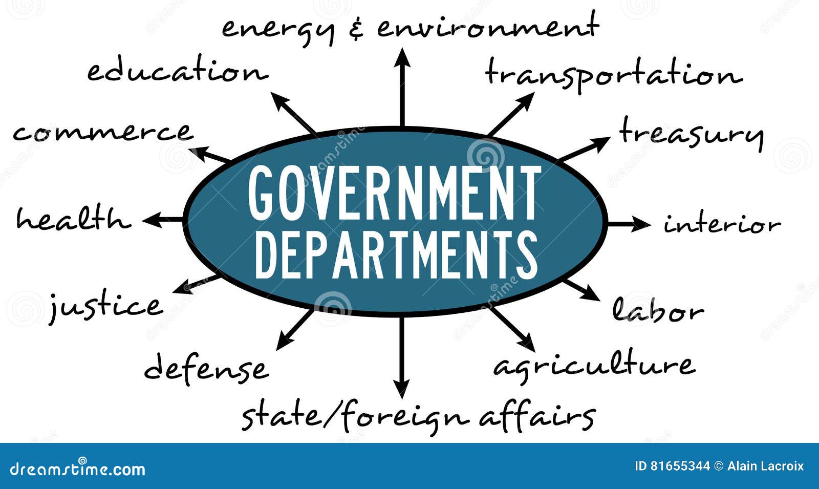 Branches Of Government With Three Distinct Types Structure Outline ... Branches Of Government With Three Distinct Types Structure Outline ...