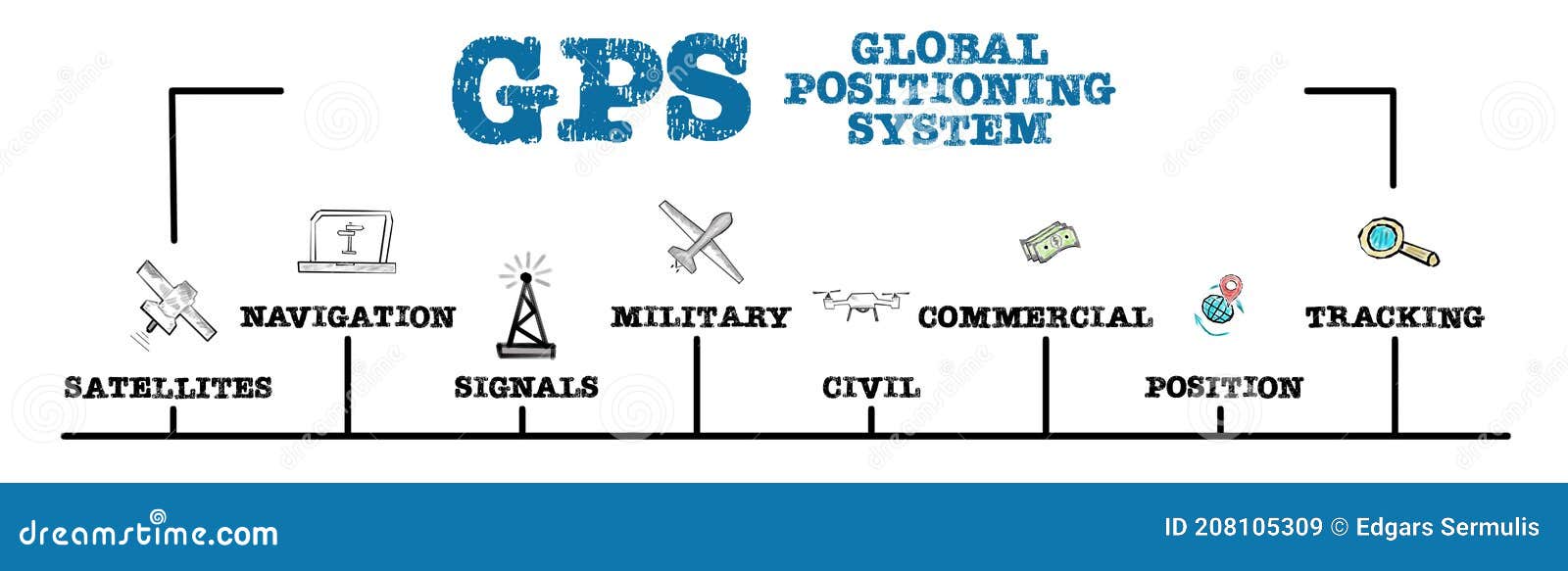 GPS Global Positioning System Concept. Chart with Keywords and Icon ...
