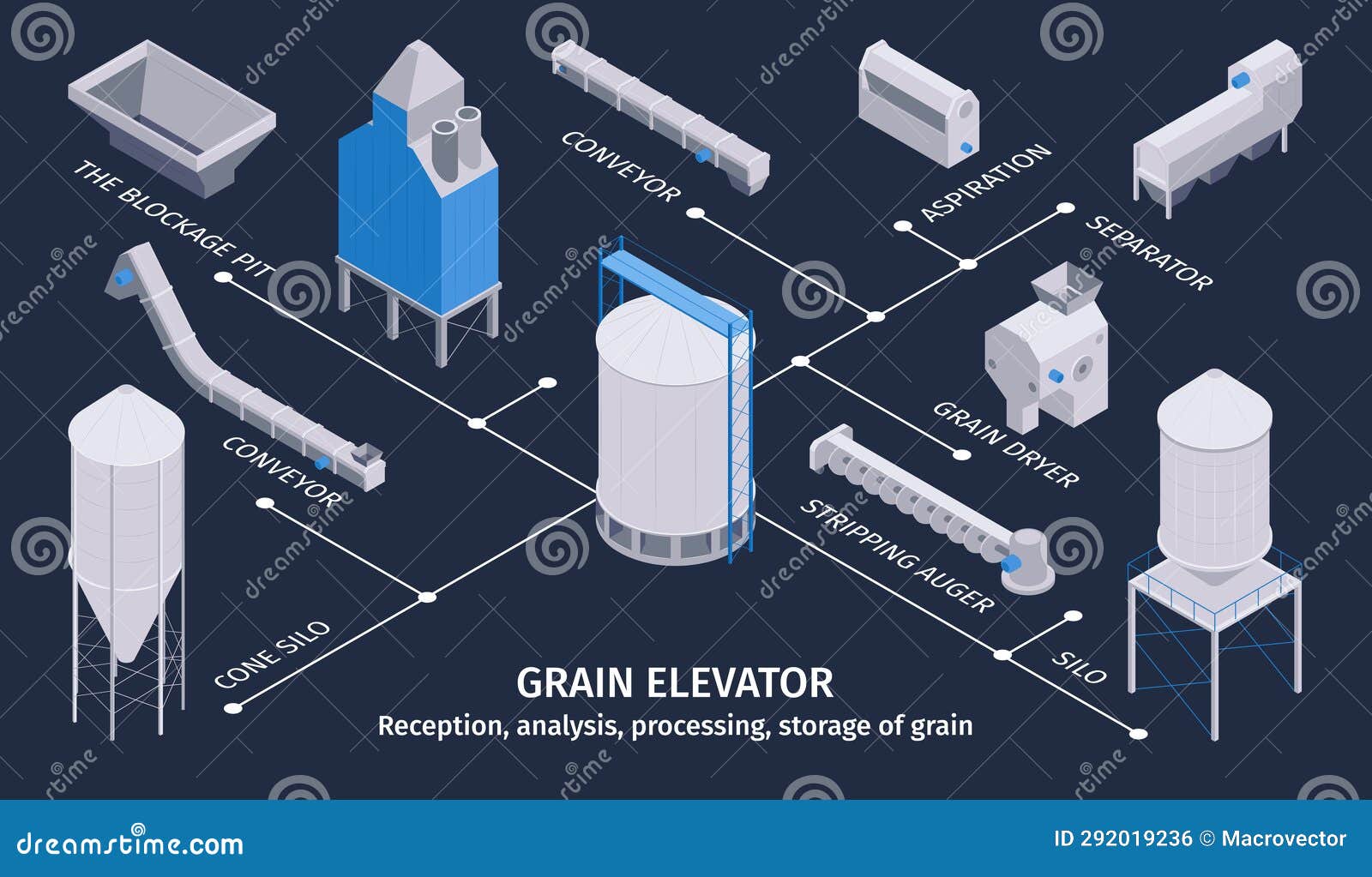 Grain Elevator Isometric Flowchart Stock Illustration - Illustration of ...