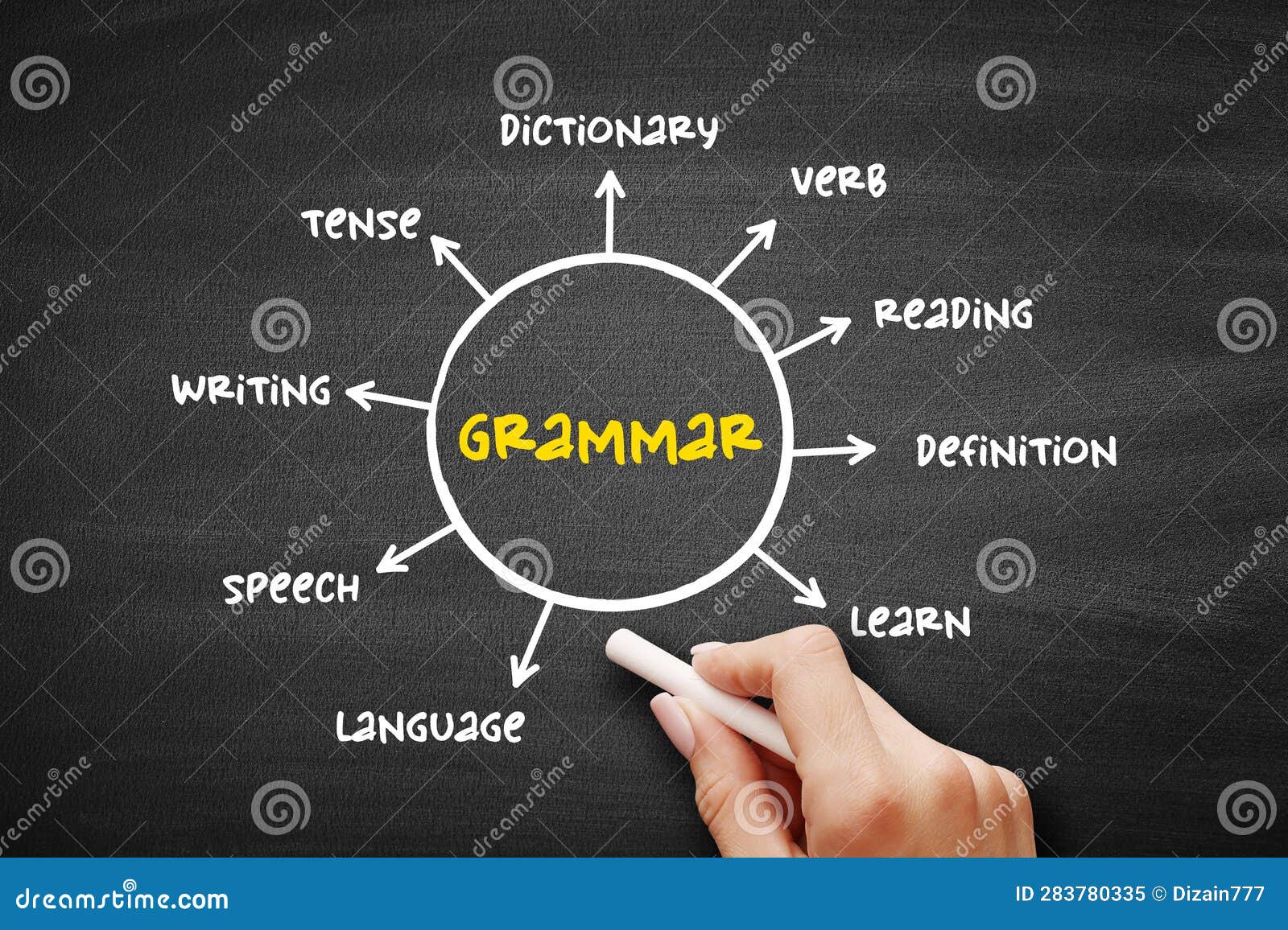 Grammar is the Way we Arrange Words To Make Proper Sentences, Mind Map ...