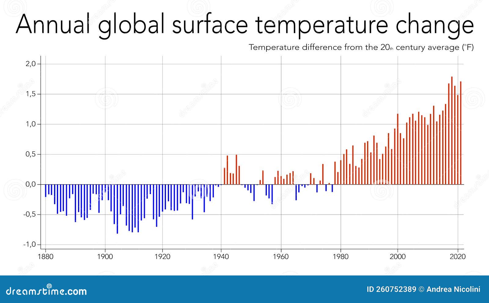 Graph of Annual Variation in Global Surface Temperature. Stock ...