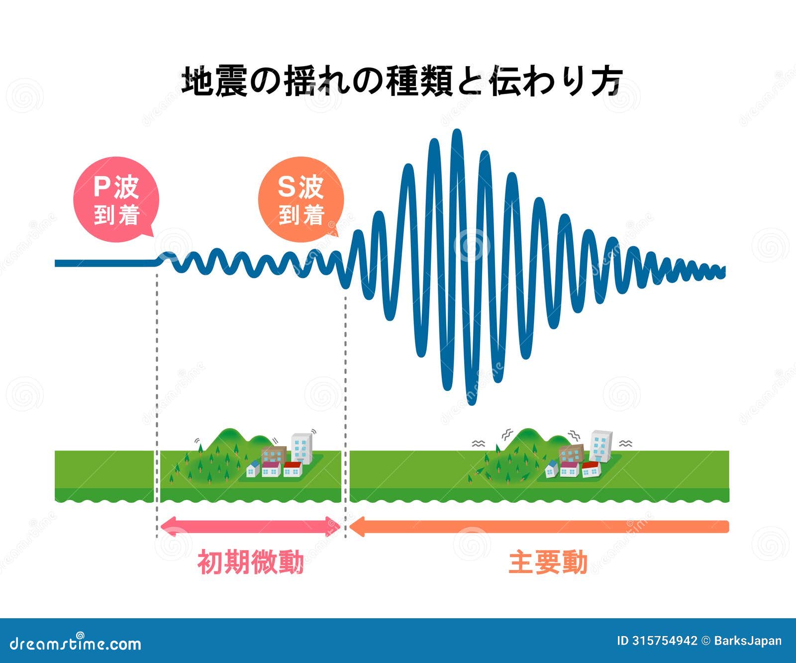 Graph of Earthquake Shaking and How it is Transmitted Stock Vector ...