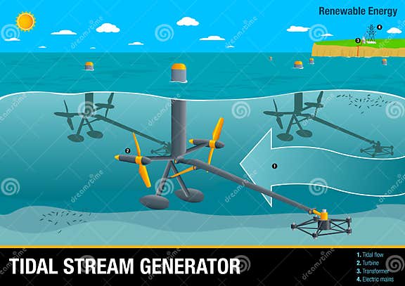 Graph Illustrates the Operation of a Tidal Stream Generator a Type of ...