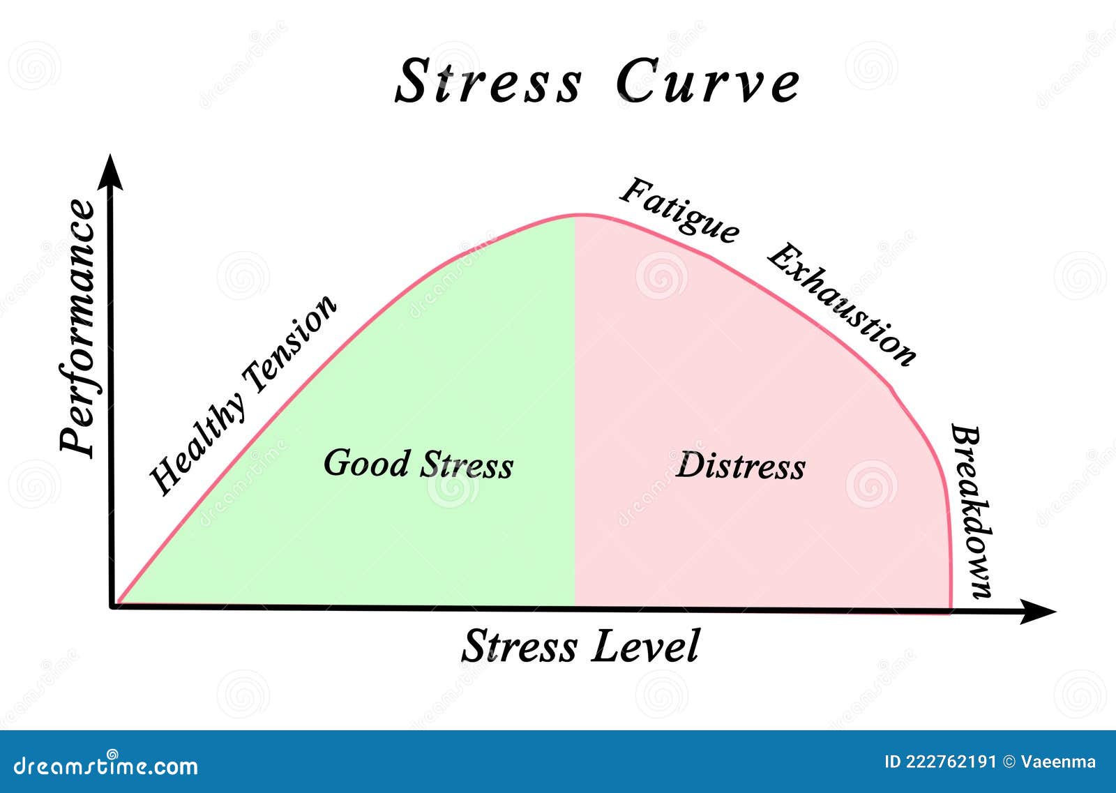 Performance and stress stock illustration. Illustration of stress ...