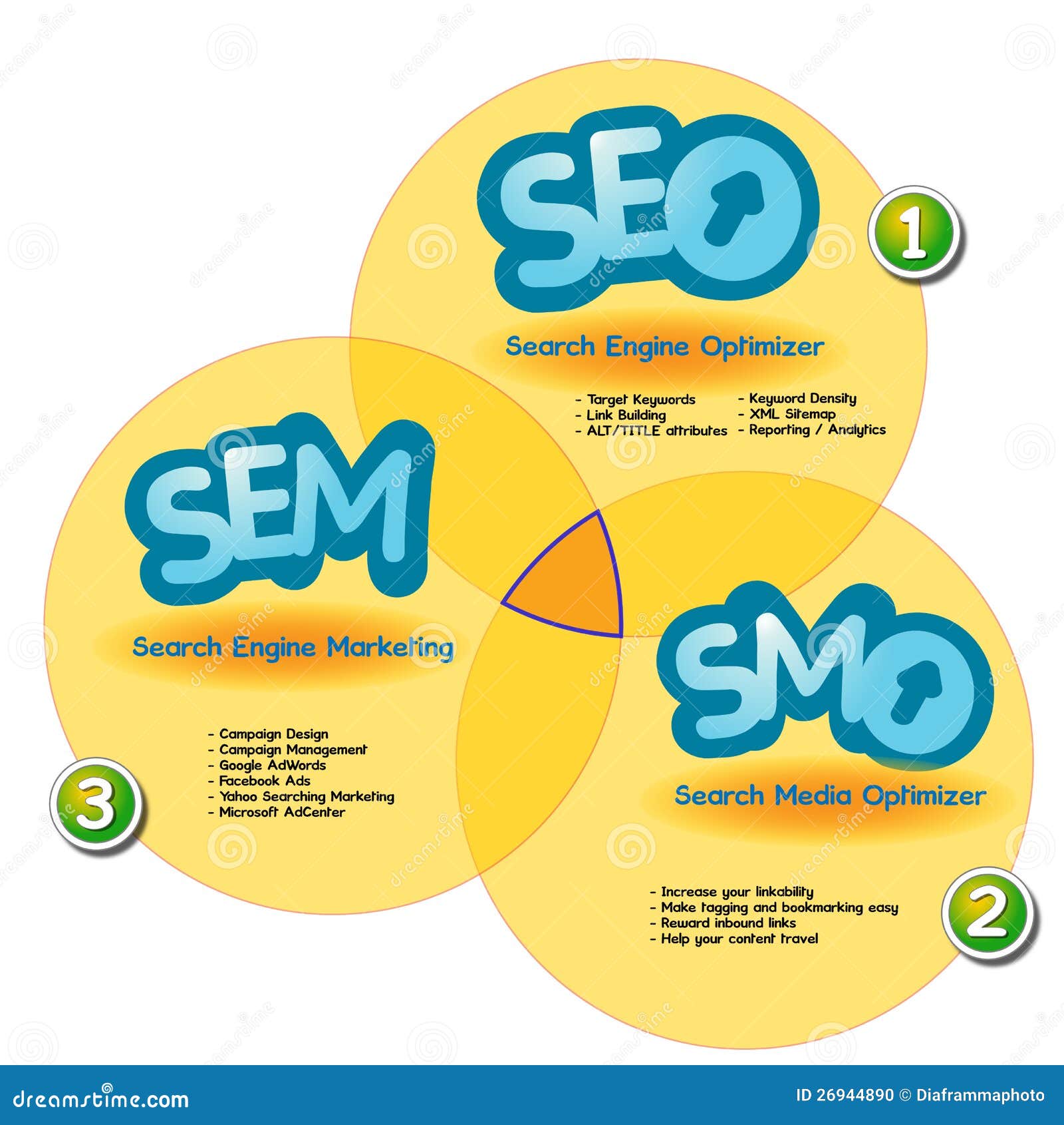 Graph Showing the Synergy of SEO SEM and SMO Stock Vector ...