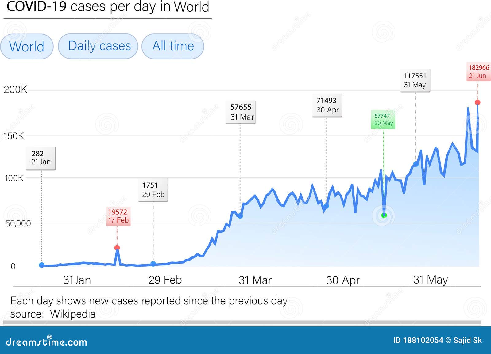 This Graph Shows daily Cases of COVID-19 or Corona Virus in World. an ...