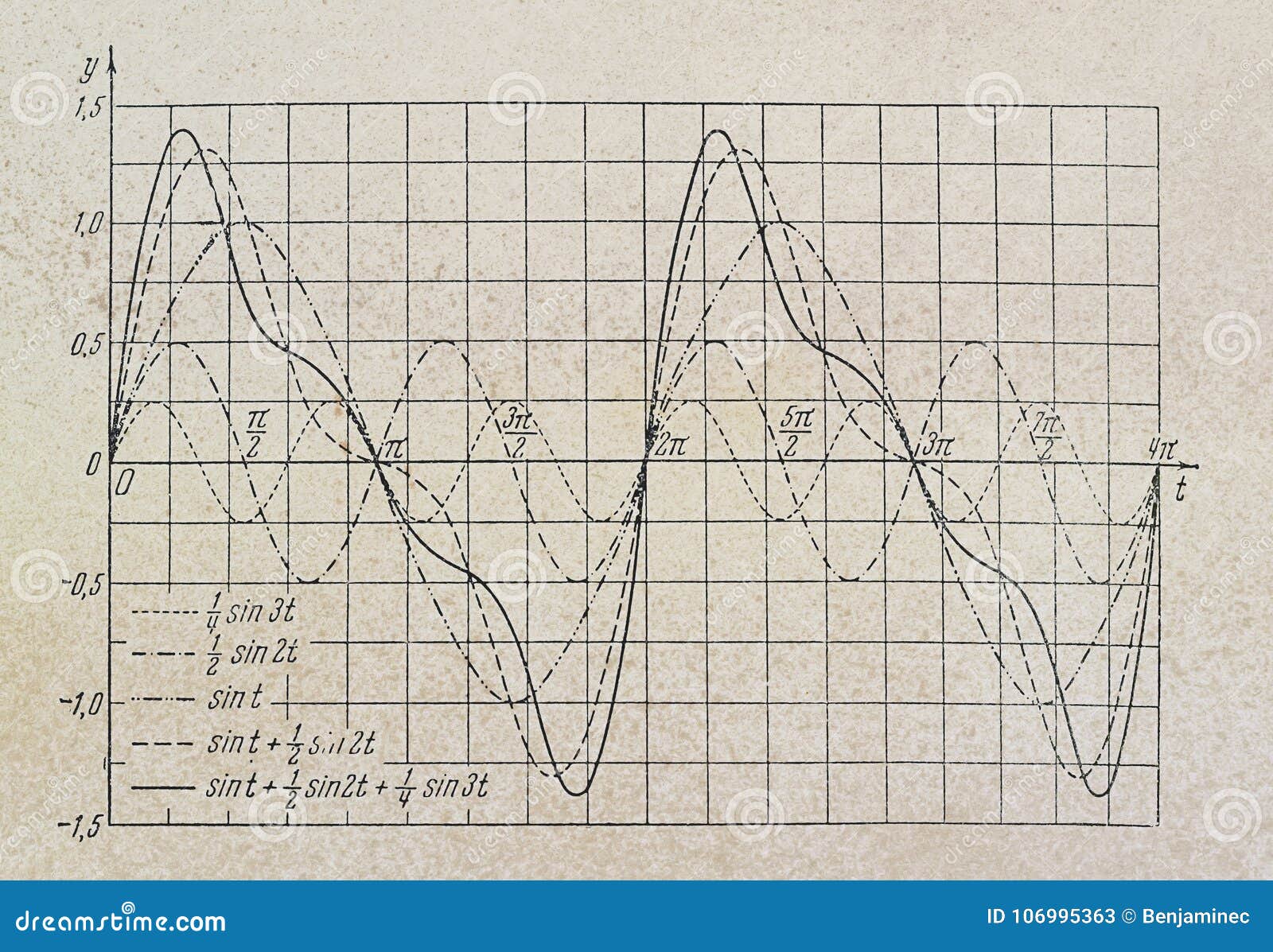 Graph Of Sine Drawn On The Chalkoard Mathematics Trigonometry. Stock ...