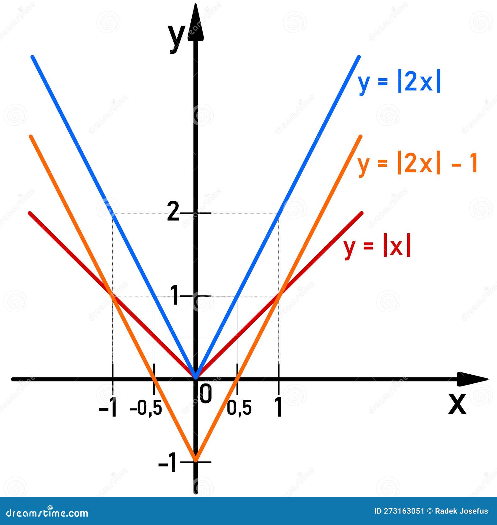 Graphic Representation of a Linear Function with Absolute Value on the ... Graphic Representation of a Linear Function with Absolute Value on the ...