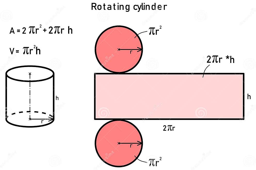 Graphical Derivation of the Area and Volume of a Rotating Cylinder ...