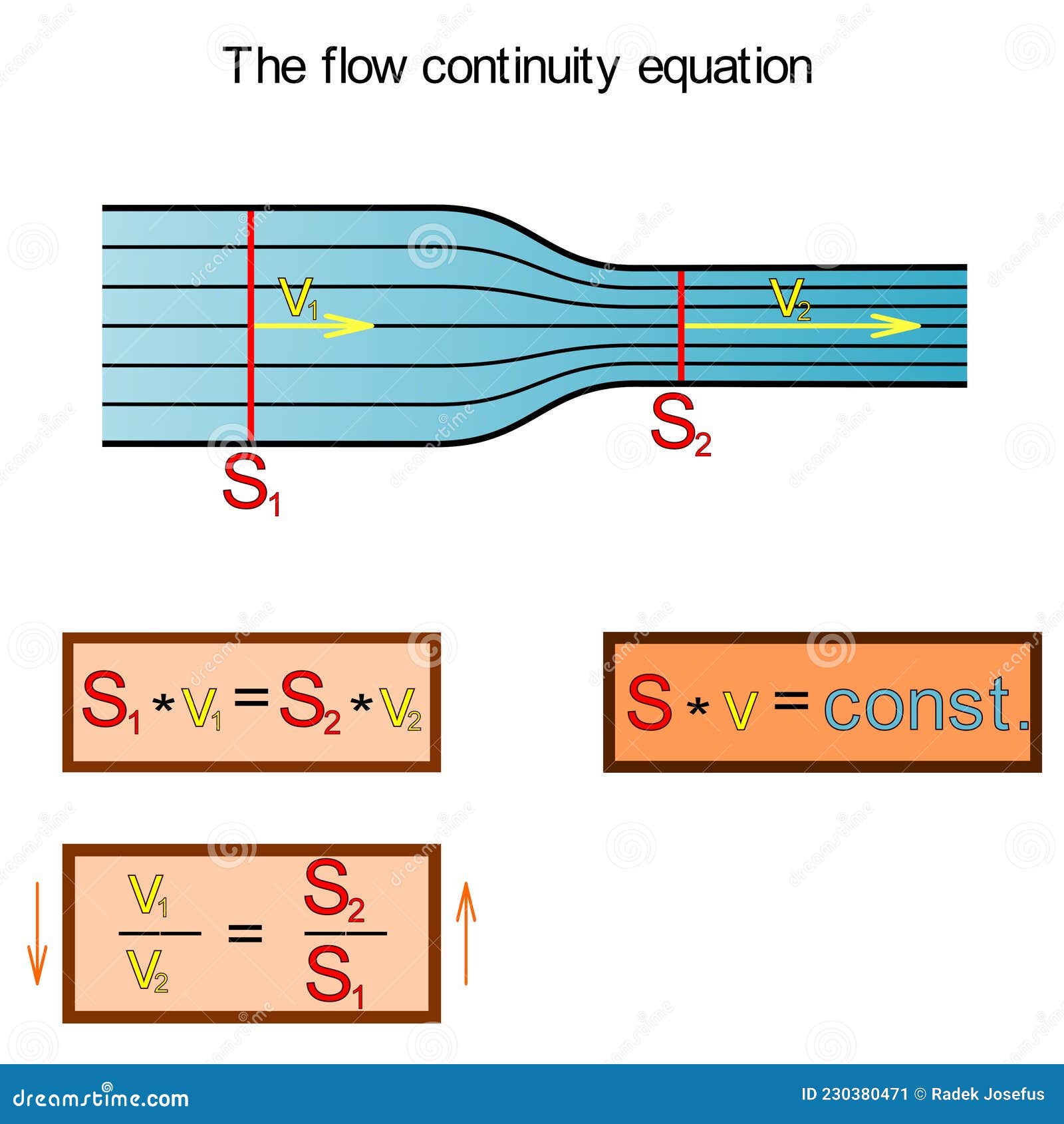 The Graphical Representation of the Continuity Equation of the Flow of ... The Graphical Representation of the Continuity Equation of the Flow of ...