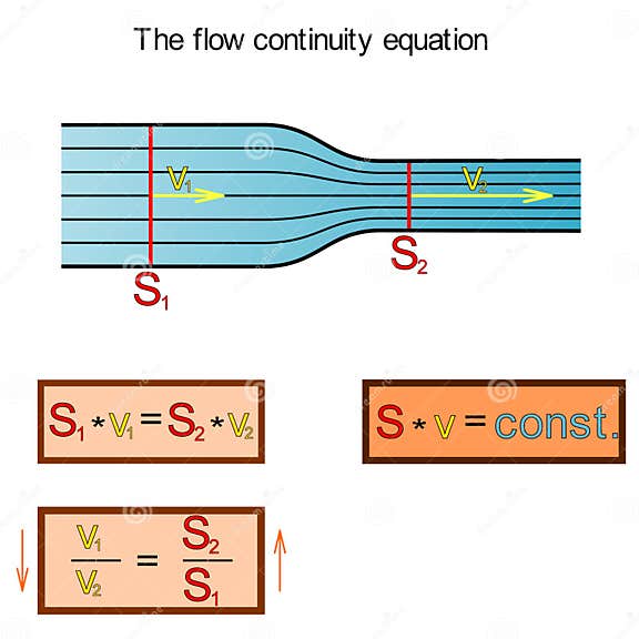 The Graphical Representation of the Continuity Equation of the Flow of ...