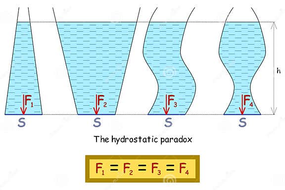 The Graphical Representation of the Hydrostatic Paradox Stock Vector ...