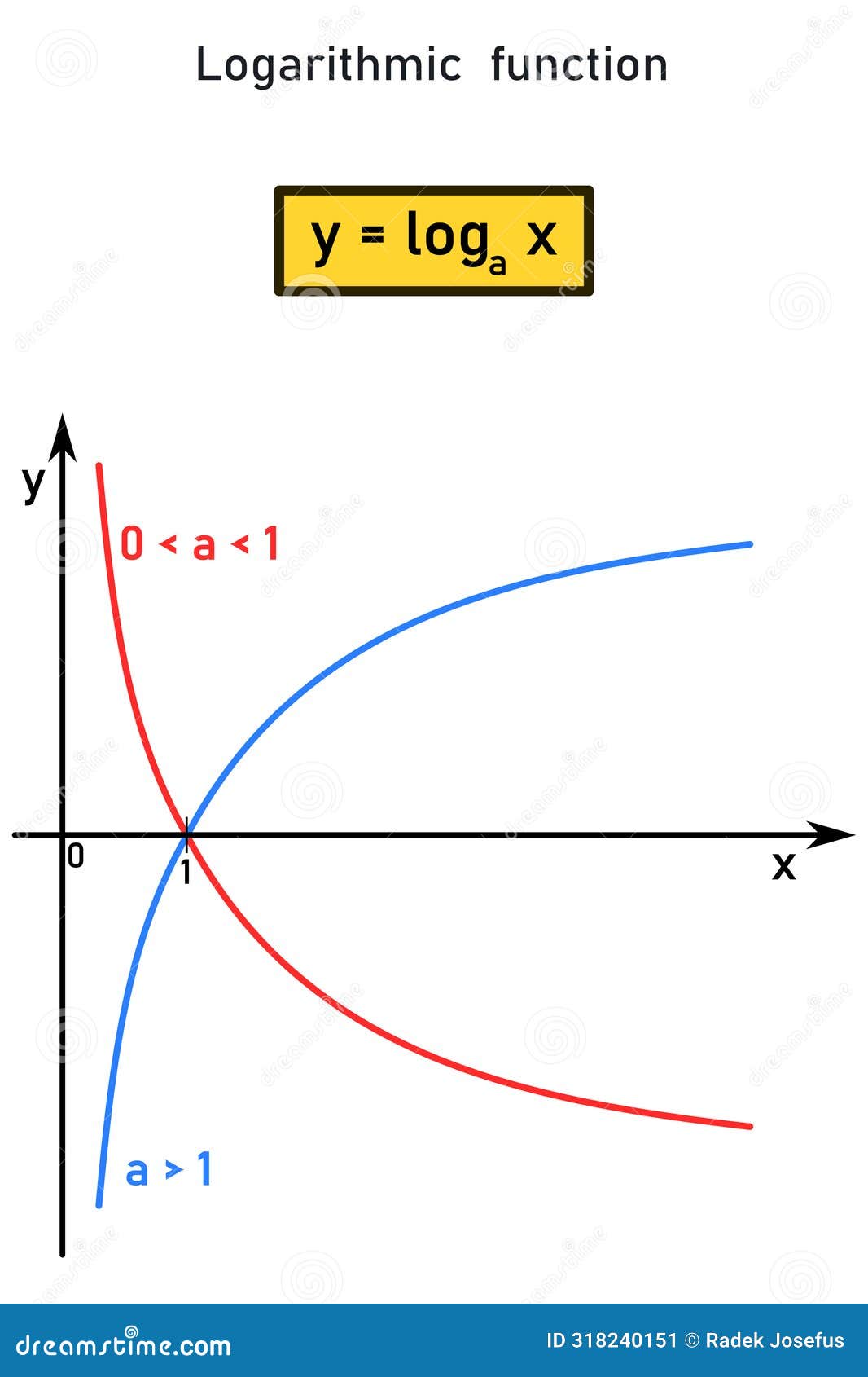 Graphical Representation of a Logarithmic Function and Its Equation ... Graphical Representation of a Logarithmic Function and Its Equation ...