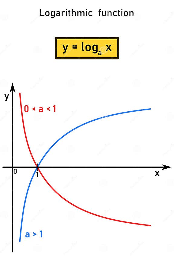 Graphical Representation of a Logarithmic Function and Its Equation ...