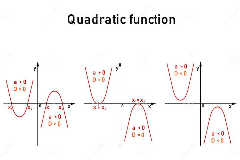 Graphical Representation of the Roots of a Quadratic Equation Stock ...