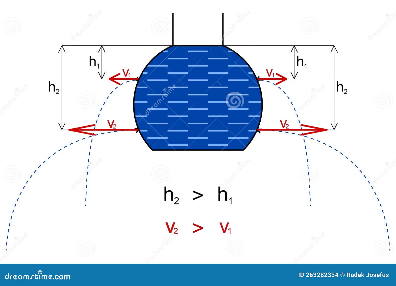 The Graphical Representation of the Velocity of Liquid Flowing through ...