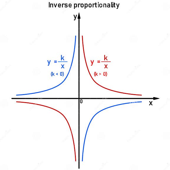 Graphs of the Function of Inverse Proportionality on the Numerical Axis ...