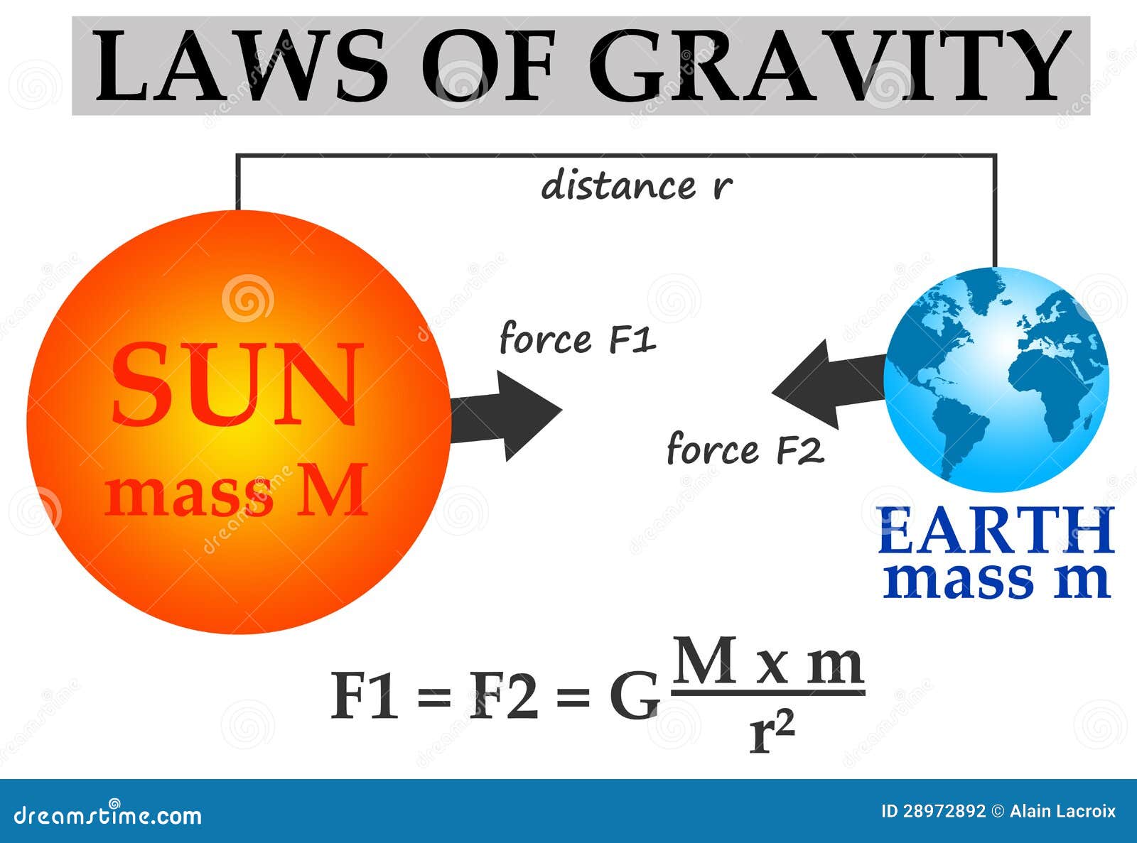 Gravidade ilustração stock. Ilustração de gravitacional - 28972892