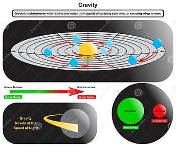Gravity Phenomenon Infographic Diagram Showing How an Object of Low ...
