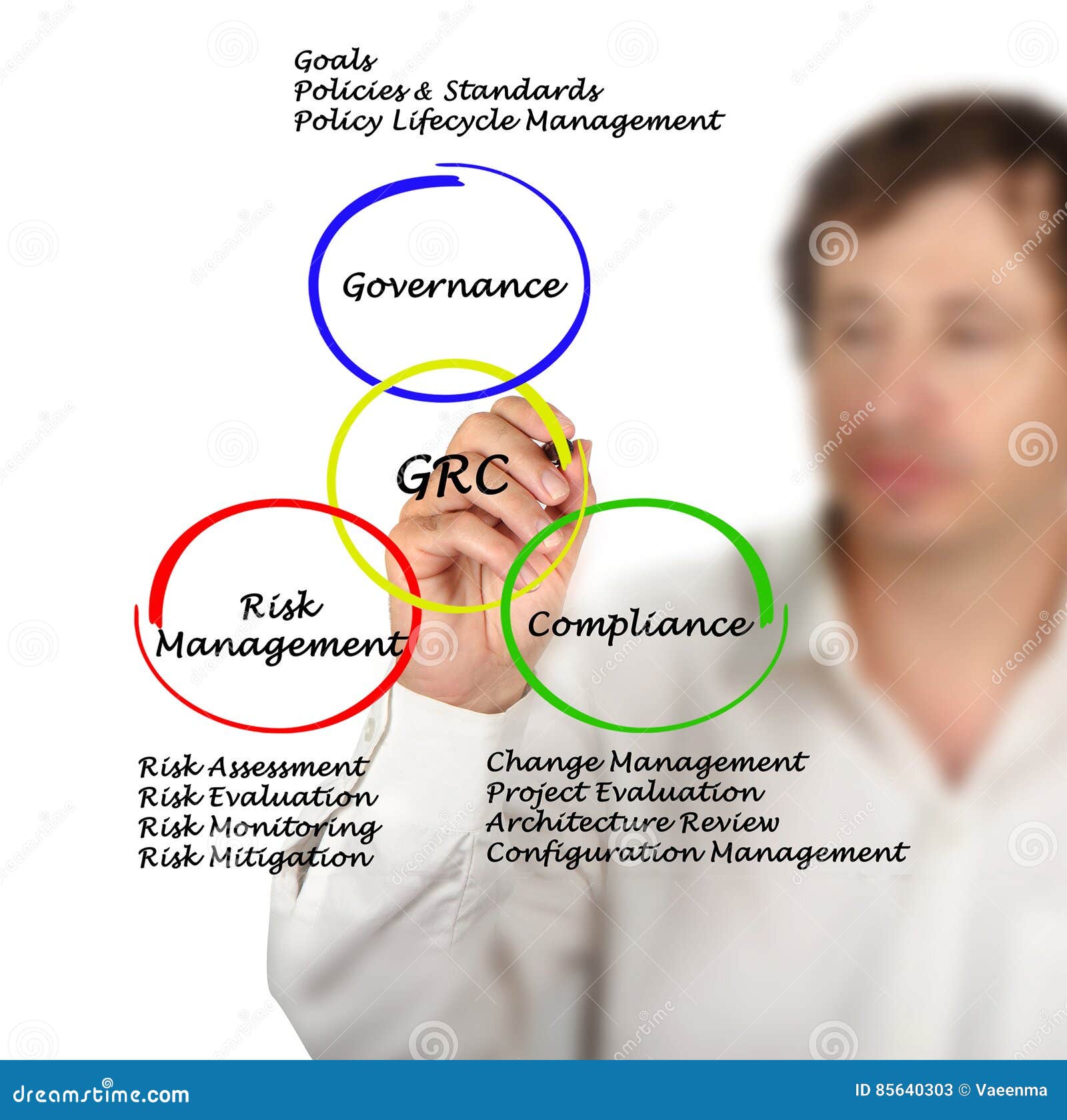 GRC diagram stock image. Image of leader, lifecycle, change - 85640303