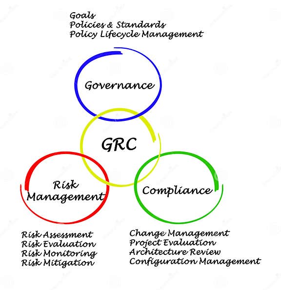 GRC stock illustration. Illustration of monitoring, lifecycle - 85642532