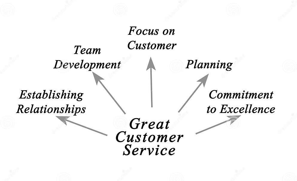 Great Customer Service stock illustration. Illustration of establishing ...