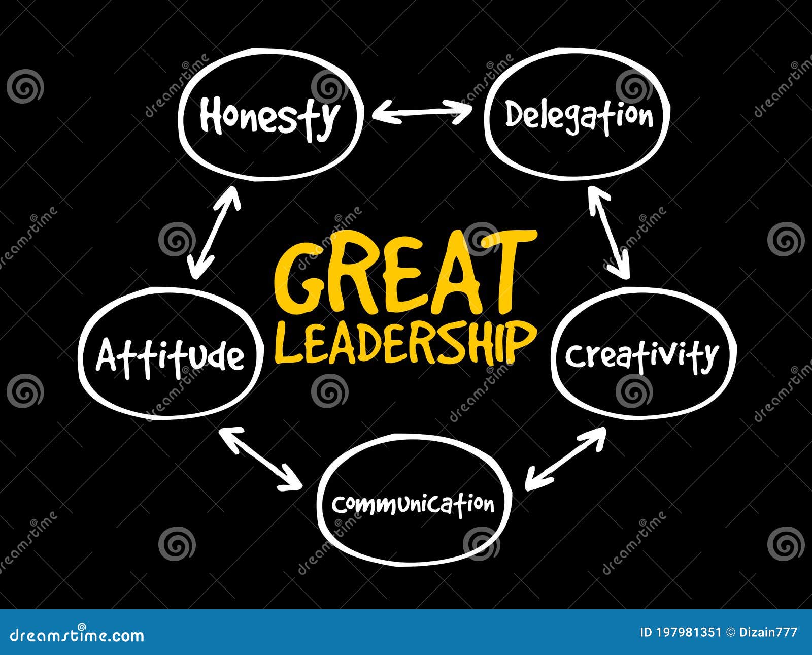 Great Leadership Qualities Mind Map Flowchart Stock Illustration ...