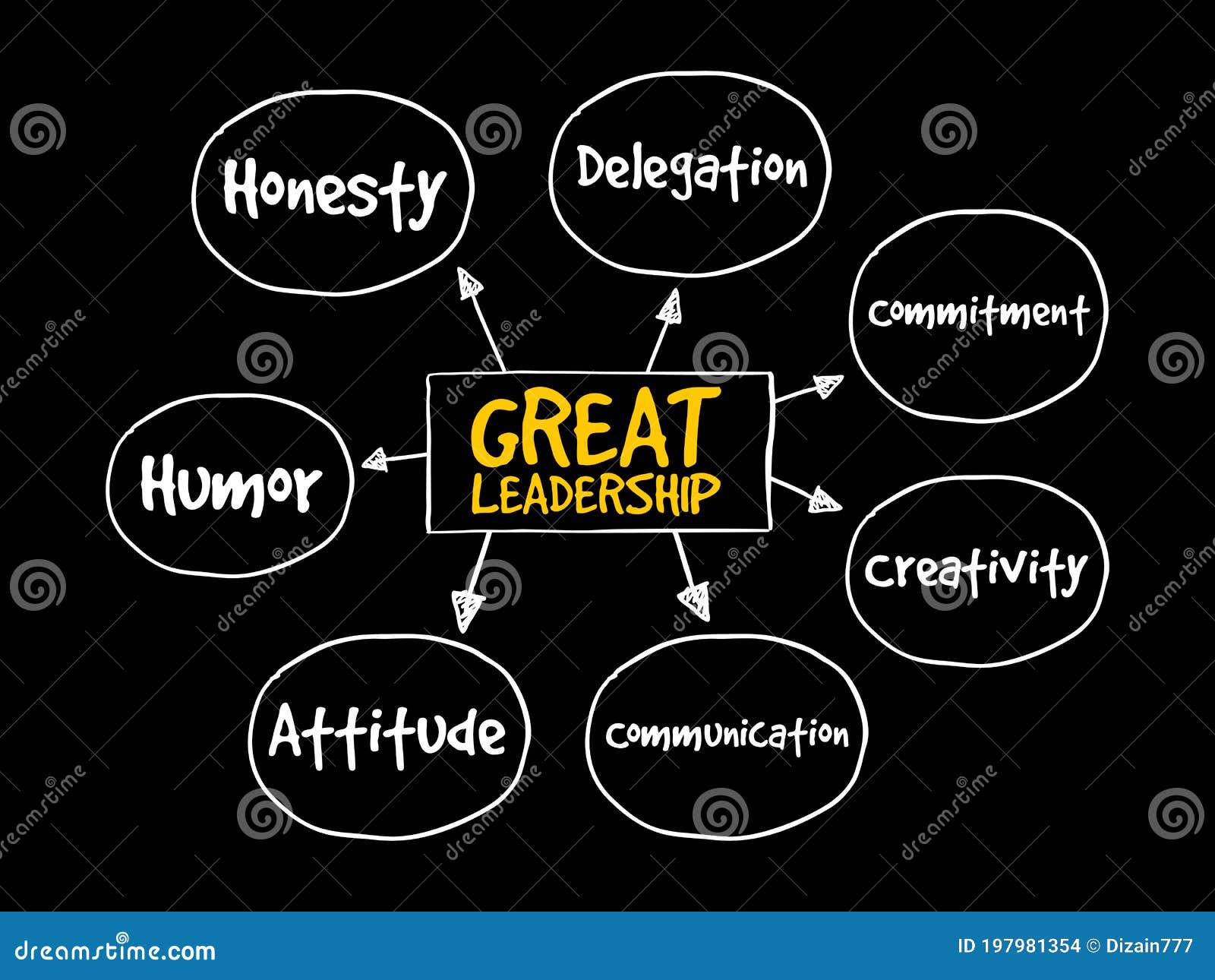 Great Leadership Qualities Mind Map Flowchart Stock Illustration ...