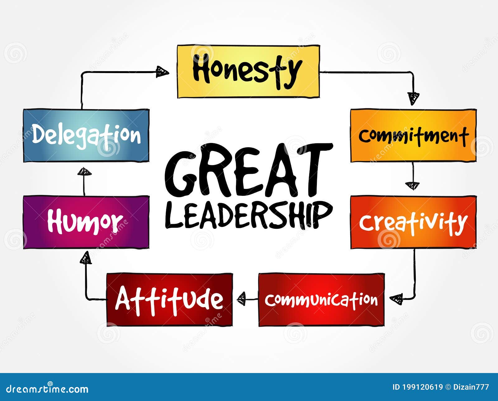 Great Leadership Qualities Mind Map Flowchart Royalty-Free Stock Image ...