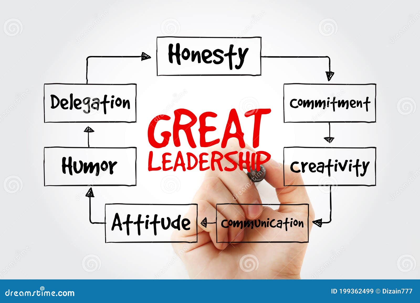 Great Leadership Qualities Mind Map Stock Image - Image of business ...