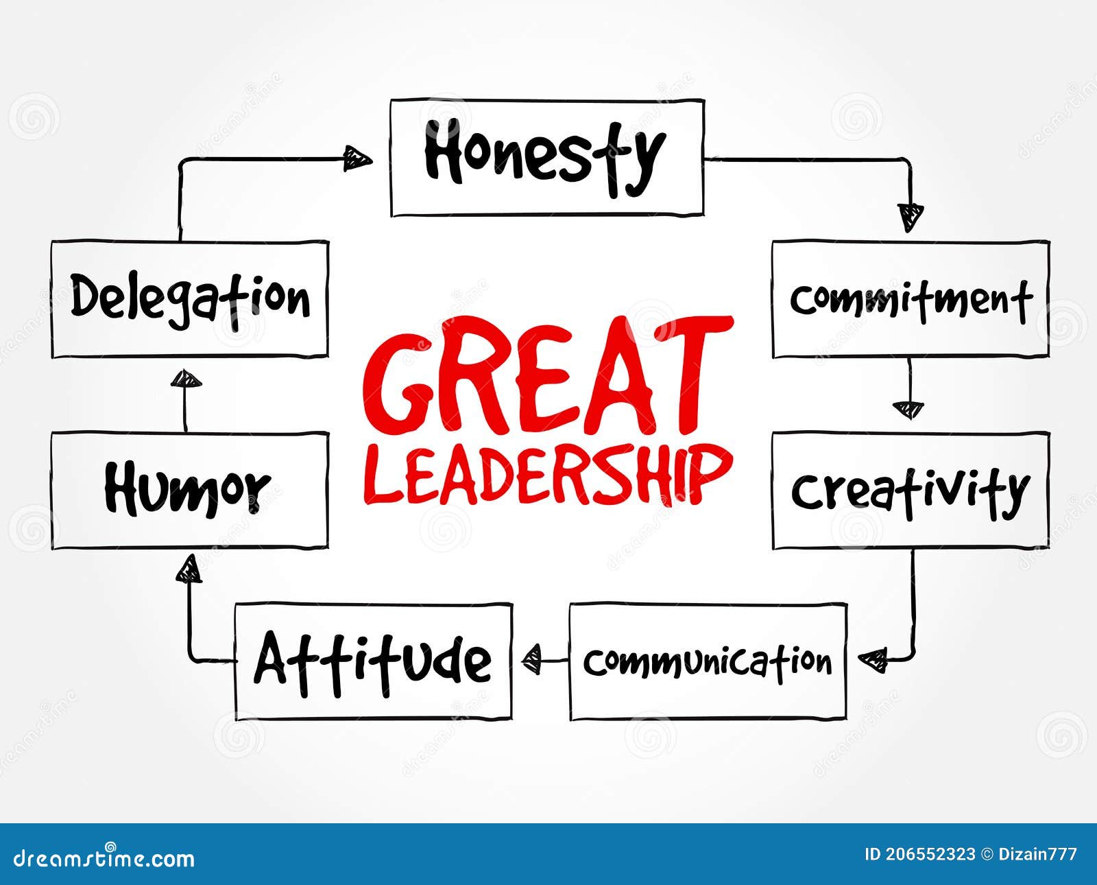 Great Leadership Qualities Mind Map Stock Illustration - Illustration ...
