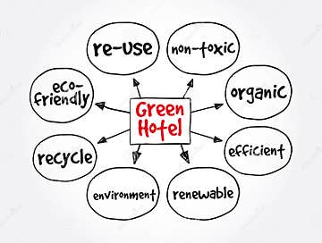 Green Hotel Mind Map, Concept for Presentations and Reports Stock ...