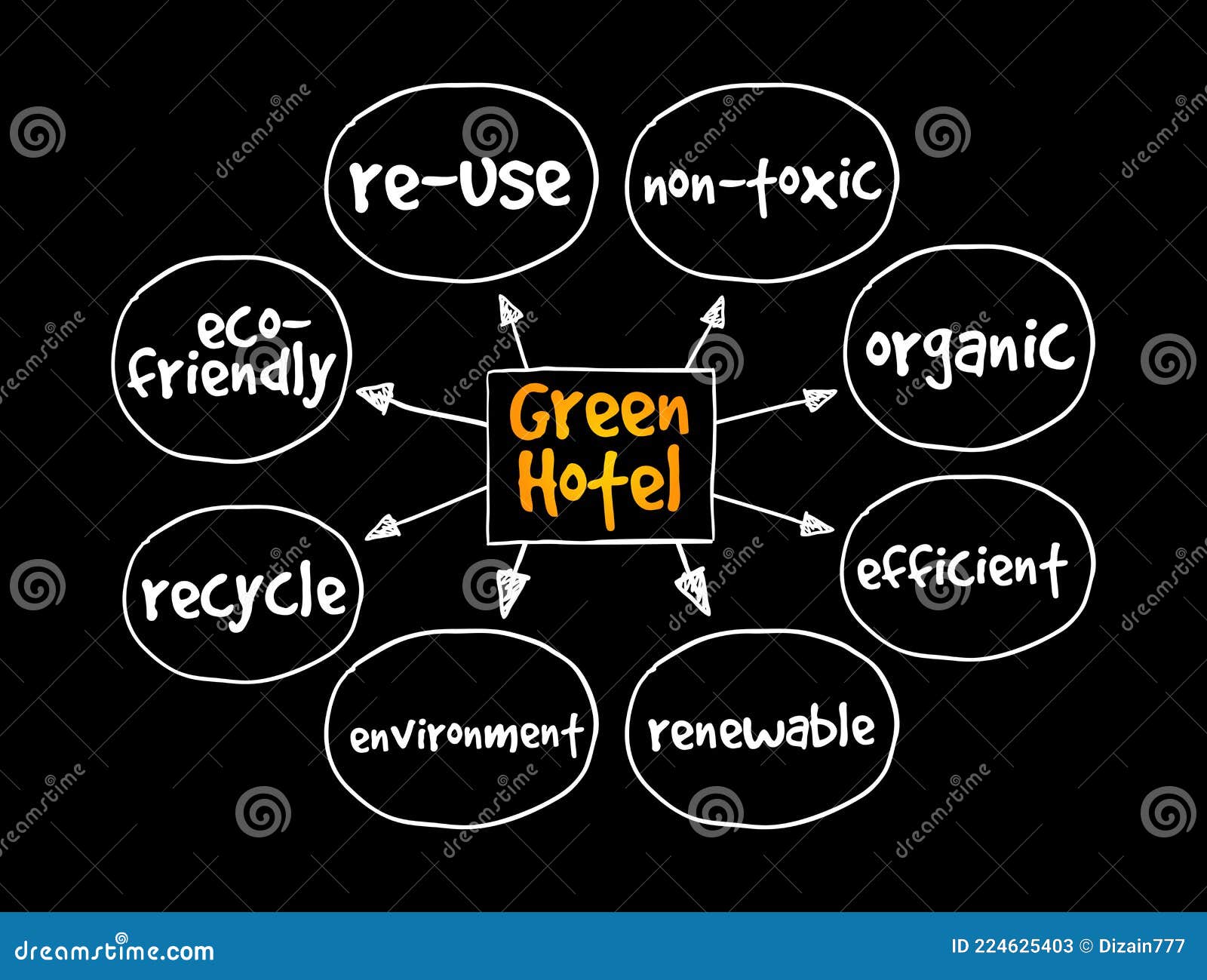 Green Hotel Mind Map, Concept for Presentations and Reports Stock ...