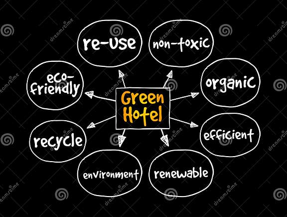 Green Hotel Mind Map, Concept for Presentations and Reports Stock ...